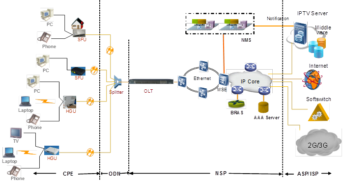 Huahuan_Solutions_FTTx/Triple-play Solution_FTTx/Triple-play Solution